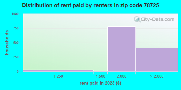 78725 Zip Code (Austin, Texas) Profile - homes, apartments, schools ...