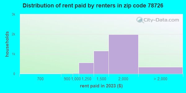 78726 Zip Code (Austin, Texas) Profile - homes, apartments, schools ...