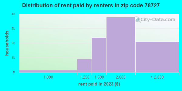 78727 Zip Code (Austin, Texas) Profile - homes, apartments, schools ...