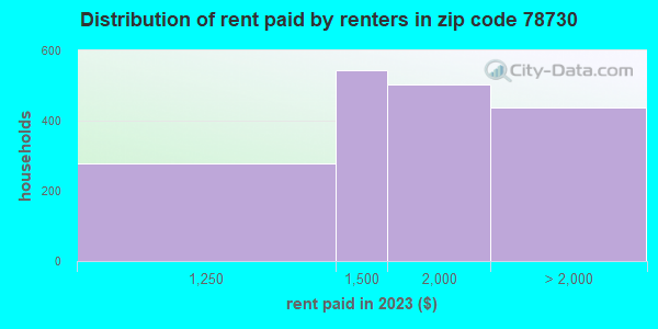 78730 Zip Code (Austin, Texas) Profile - homes, apartments, schools ...