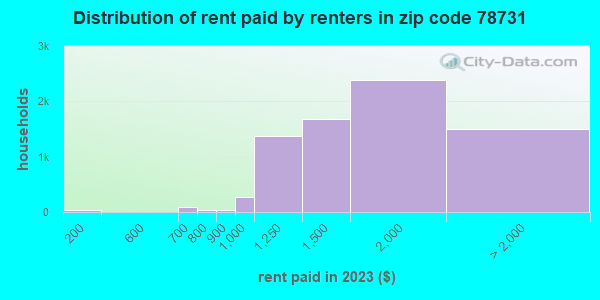 78731 Zip Code (Austin, Texas) Profile - homes, apartments, schools ...