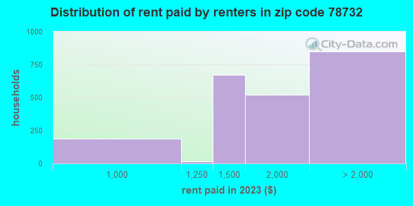 78732 Zip Code (Austin, Texas) Profile - homes, apartments, schools ...