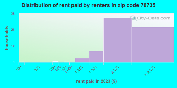78735 Zip Code (Austin, Texas) Profile - homes, apartments, schools ...
