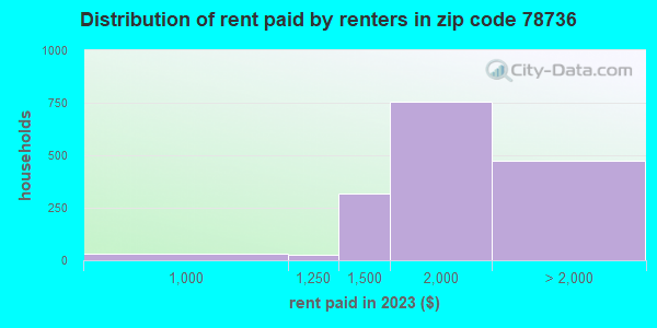 78736 Zip Code (Austin, Texas) Profile - homes, apartments, schools ...