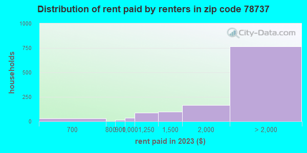 78737 Zip Code (Bear Creek, Texas) Profile - homes, apartments, schools ...