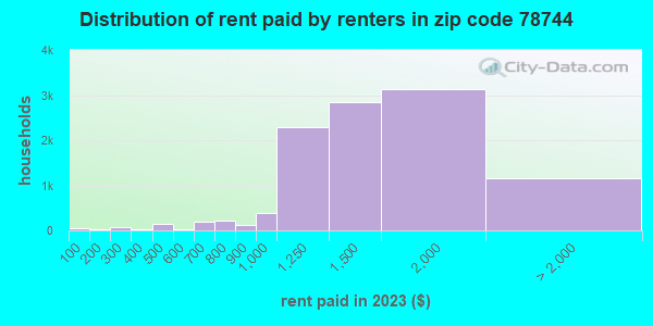 78744 Zip Code (Austin, Texas) Profile - homes, apartments, schools ...