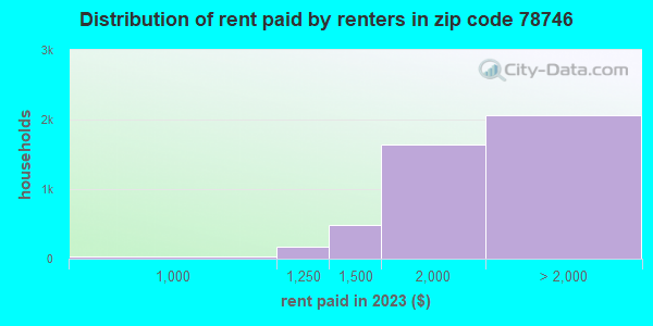 78746 Zip Code (Austin, Texas) Profile - homes, apartments, schools ...