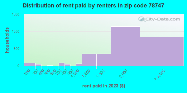 78747 Zip Code (Austin, Texas) Profile - homes, apartments, schools ...