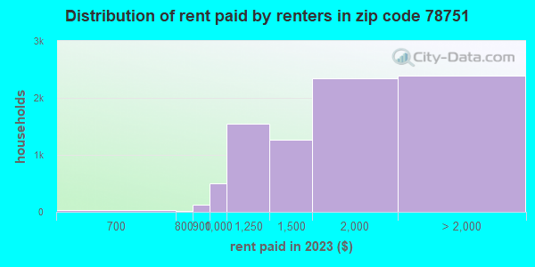 78751 Zip Code (Austin, Texas) Profile - homes, apartments, schools ...