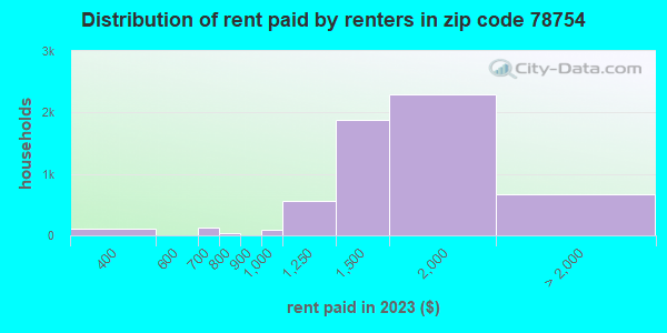 78754 Zip Code (Austin, Texas) Profile - homes, apartments, schools ...