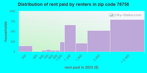 78756 Zip Code (Austin, Texas) Profile - homes, apartments, schools ...