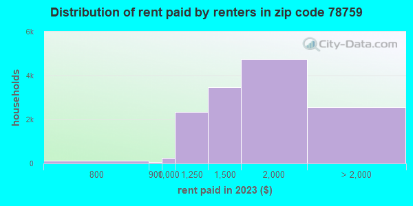 78759 Zip Code (Austin, Texas) Profile - homes, apartments, schools ...
