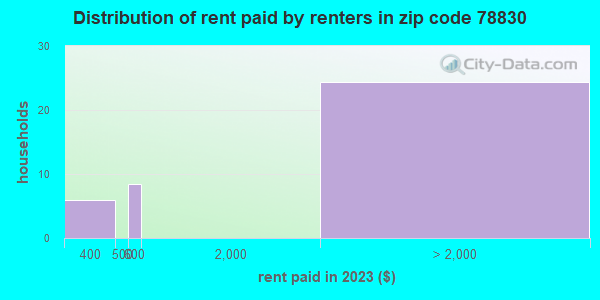 78830 Zip Code (Big Wells, Texas) Profile - homes, apartments, schools ...
