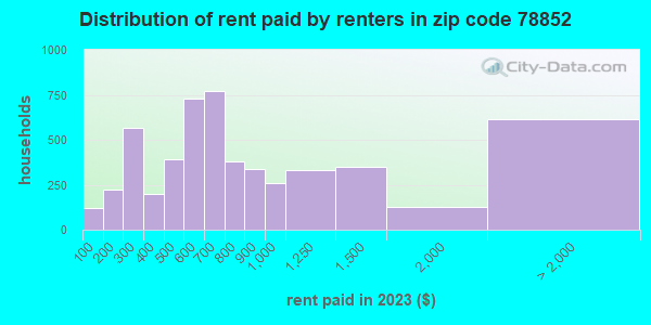 78852 Zip Code (Eagle Pass, Texas) Profile - homes, apartments, schools ...