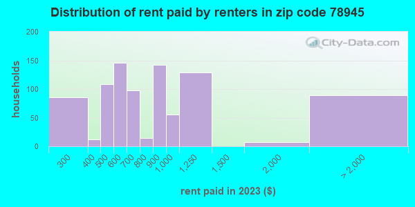 78945 Zip Code (La Grange, Texas) Profile - homes, apartments, schools ...