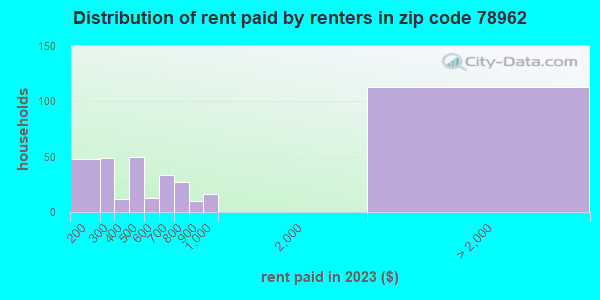 78962 Zip Code (Weimar, Texas) Profile - homes, apartments, schools, population, income ...