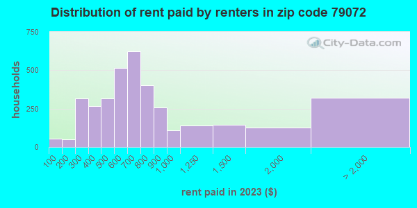 79072 Zip Code (Plainview, Texas) Profile - homes, apartments, schools ...