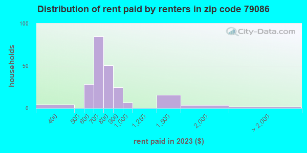79086 Zip Code (Sunray, Texas) Profile - homes, apartments, schools ...