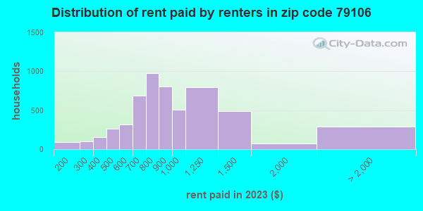 79106 Zip Code (Amarillo, Texas) Profile - homes, apartments, schools ...