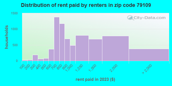 79109 Zip Code (Amarillo, Texas) Profile - homes, apartments, schools ...