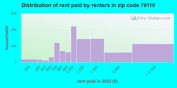 79110 Zip Code (Amarillo, Texas) Profile - homes, apartments, schools ...