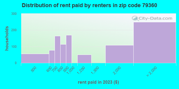 79360 Zip Code (Seminole, Texas) Profile - homes, apartments, schools ...