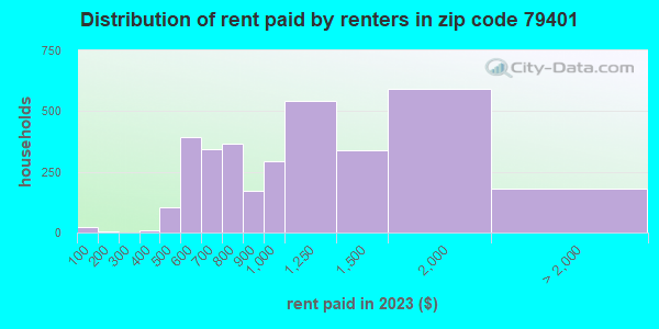 79401 Zip Code (Lubbock, Texas) Profile - homes, apartments, schools ...