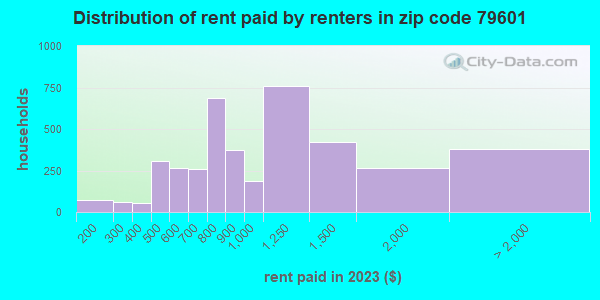 79601 Zip Code (Abilene, Texas) Profile - homes, apartments, schools, population, income ...