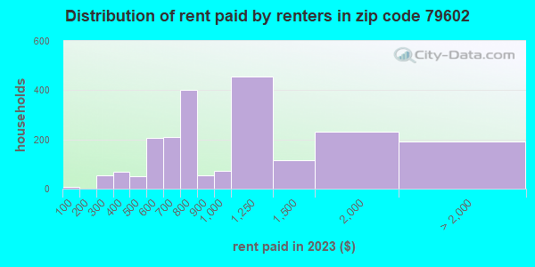 79602 Zip Code (Abilene, Texas) Profile - homes, apartments, schools, population, income ...