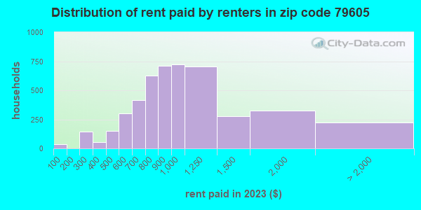 79605 Zip Code (Abilene, Texas) Profile - homes, apartments, schools, population, income ...