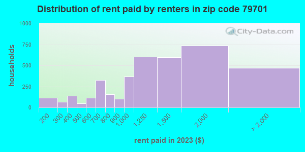 79701 Zip Code (Midland, Texas) Profile - homes, apartments, schools ...