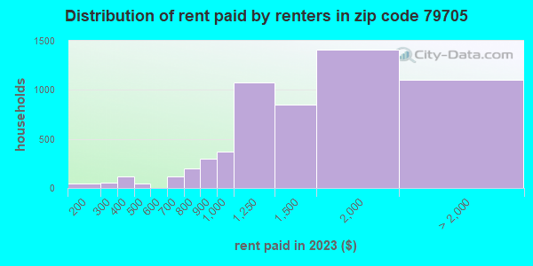 79705 Zip Code (Midland, Texas) Profile - homes, apartments, schools ...
