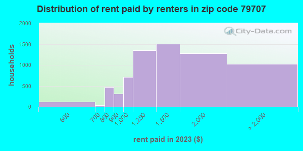 79707 Zip Code (Midland, Texas) Profile - homes, apartments, schools ...