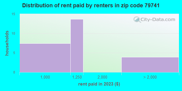 79741 Zip Code (Goldsmith, Texas) Profile - homes, apartments, schools ...