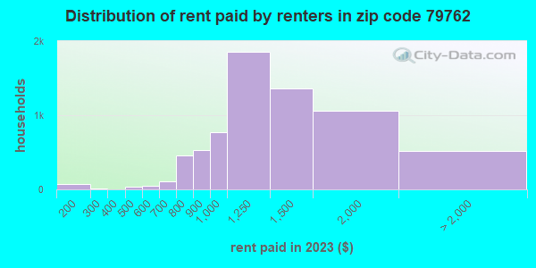 79762 Zip Code (Odessa, Texas) Profile - homes, apartments, schools ...