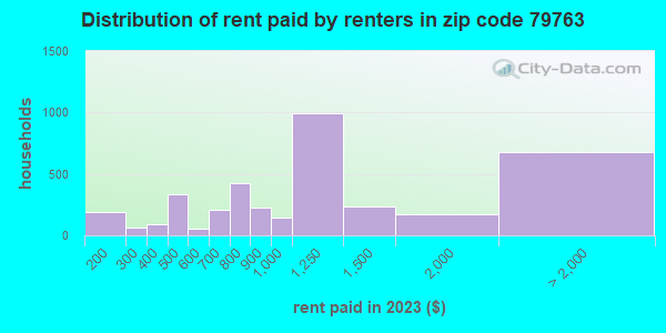 79763 Zip Code (West Odessa, Texas) Profile - homes, apartments ...
