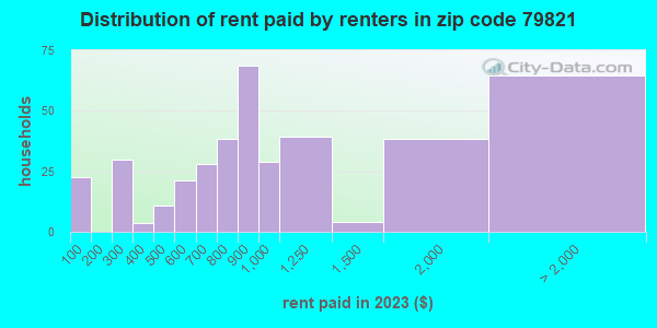 79821 Zip Code (Anthony, Texas) Profile - homes, apartments, schools ...