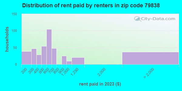 79838 Zip Code (Fabens, Texas) Profile - homes, apartments, schools ...