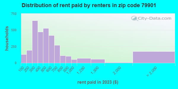 79901 Zip Code (El Paso, Texas) Profile - homes, apartments, schools ...