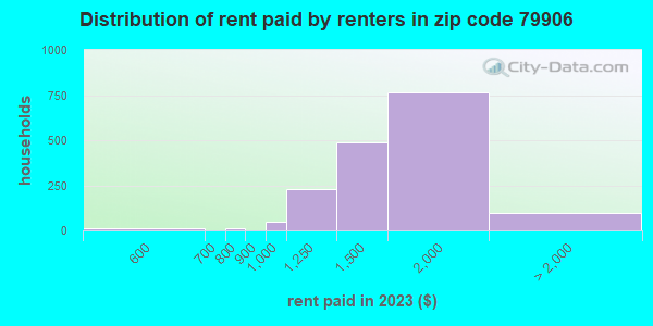 79906 Zip Code (Fort Bliss, Texas) Profile - homes, apartments, schools ...
