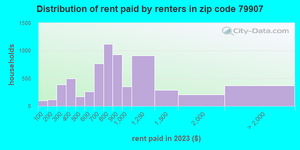 79907 Zip Code (El Paso, Texas) Profile - homes, apartments, schools ...