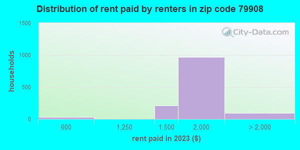 79908 Zip Code (Fort Bliss, Texas) Profile - homes, apartments, schools ...