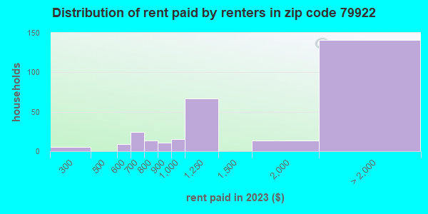 79922 Zip Code (El Paso, Texas) Profile - homes, apartments, schools ...