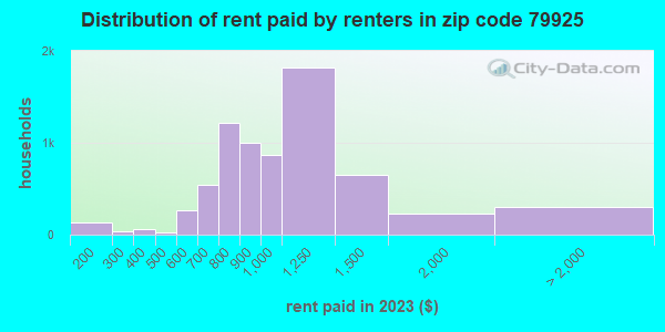 79925 Zip Code (El Paso, Texas) Profile - homes, apartments, schools ...
