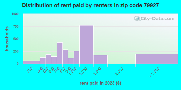 79927 Zip Code (Socorro, Texas) Profile - homes, apartments, schools ...