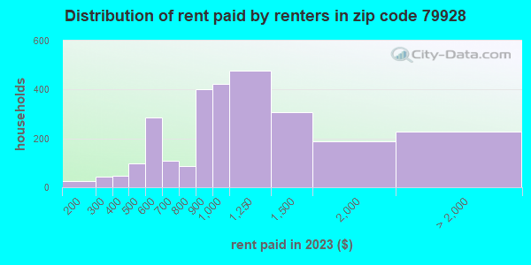 79928 Zip Code (Horizon City, Texas) Profile - homes, apartments ...