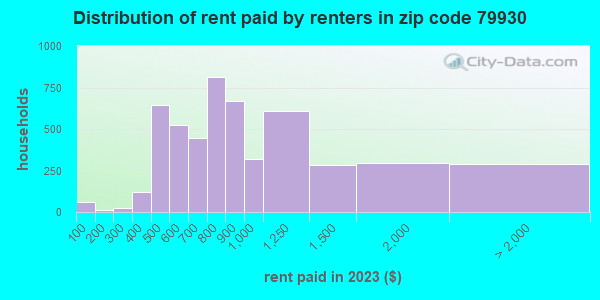 79930 Zip Code (El Paso, Texas) Profile - homes, apartments, schools ...