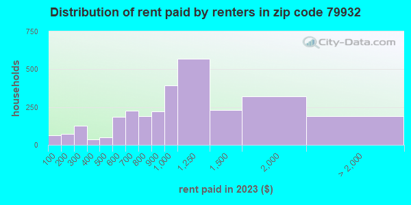 79932 Zip Code (El Paso, Texas) Profile - homes, apartments, schools ...