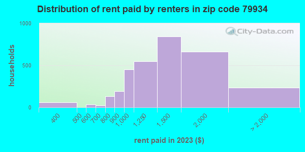 79934 Zip Code (El Paso, Texas) Profile - homes, apartments, schools ...