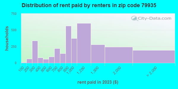 79935 Zip Code (El Paso, Texas) Profile - homes, apartments, schools ...
